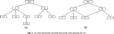 figure 1 from a novel ant colony optimization based single path hierarchical classification