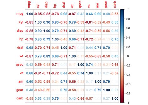 Correlation Analysis Learn R