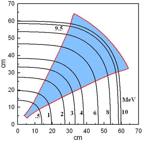 Optimised Angular Width Of The Sector As A Function Of Radius And A Download Scientific Diagram