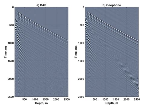 comparing das and geophone zero offset vsp data sets side by side