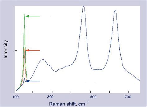 The Importance Of Monitoring The Rutile Anatase Ratio In TiO2 Production