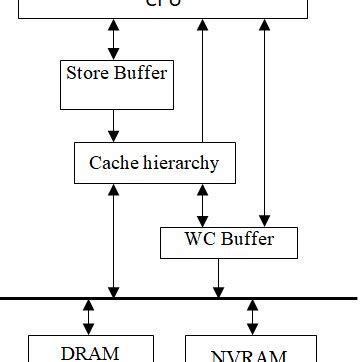 Intel Cache Memory Architecture Download Scientific Diagram