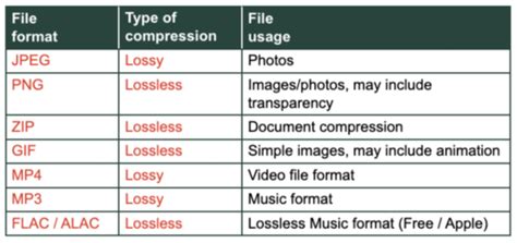 Computer Science Data Representation Flashcards Quizlet
