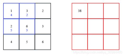 Matlab Filter2实现空域均值滤波 动画详解原理 Csdn博客