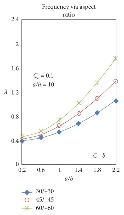 Influence Of Aspect Ratio On Frequency Parameter Value Of 3 Layered
