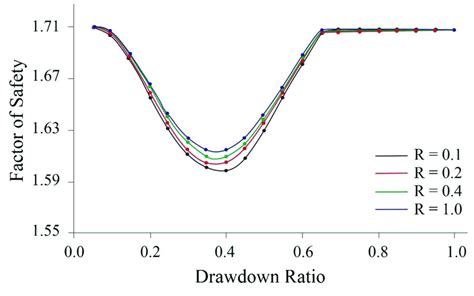 F S Variation Versus Drawdown Ratio Regarding R By Morgenstern Price