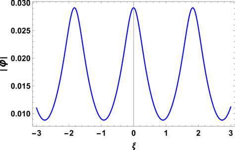 The Profile Of The Absolute Value Of The Ion Acoustic Periodic Wave Of Download Scientific
