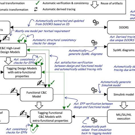 Modified Development Process Compatible To V Model Only Left Side Of Download Scientific