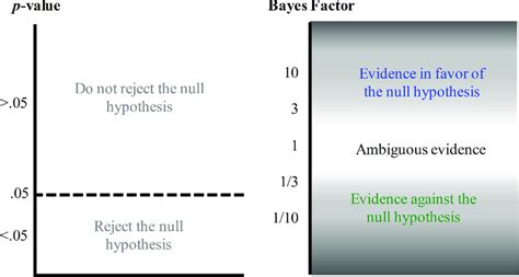 Valid Statements Based On P Values And Bayes Factors The P Value And Download Scientific