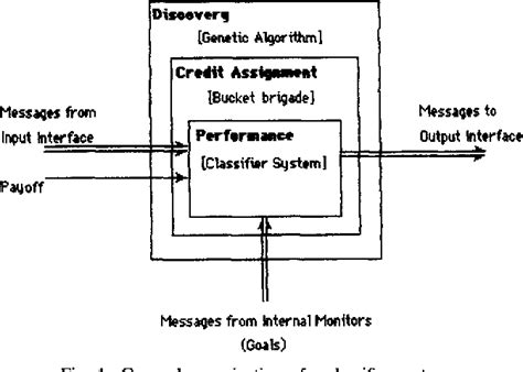 Figure 1 From Classifier Systems And Genetic Algorithms Semantic Scholar