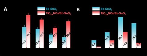 Toc Removal Efficiency A And Energy Consumption B For The
