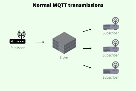 How Mqtt Shared Subscriptions Work Cedalo