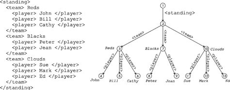 An XML Document And The Corresponding Ordered XML Graph Download Scientific Diagram