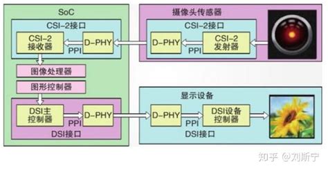Understanding MIPI Interface 知乎
