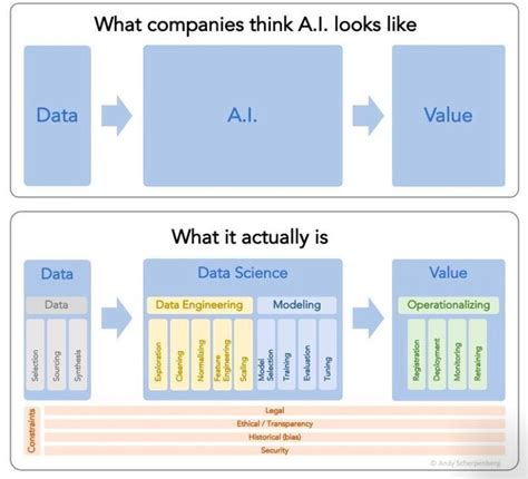 Vishvdeep Dasadiya On Linkedin 🎯 This Is Hands Down The Best And Simplest Illustration Of Ai