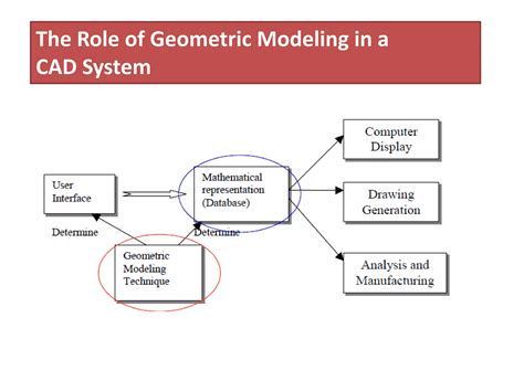 Geometric Modeling Ppt