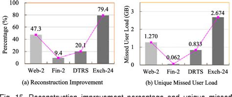 Figure 15 From An Efficient Io Redirection Based Reconstruction Scheme