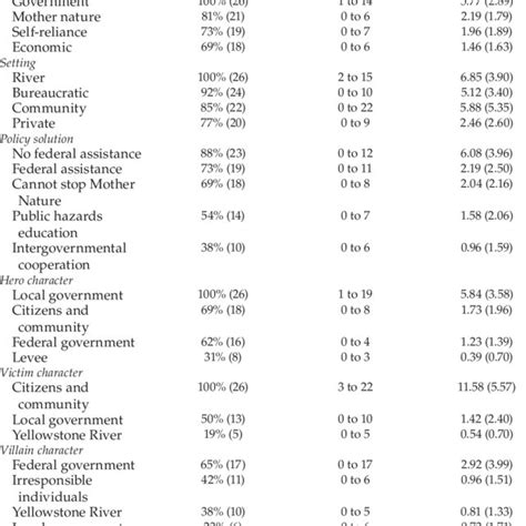 Example Arrangement Of Issue Categorization Frame And Narrative Elements Download Scientific