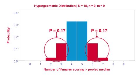 Spss Median Test For 2 Independent Medians