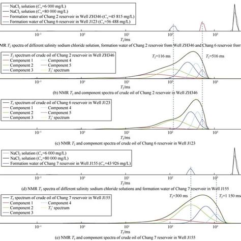 Characteristics Of Single Gaussian Signal Download Scientific Diagram