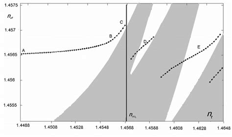 Effective Refractive Index N Eff Of Core Mode And Permitted Cladding Download Scientific