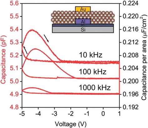 Capacitance Voltage Curves Of A Capacitor Containing Zno Nps Covered By