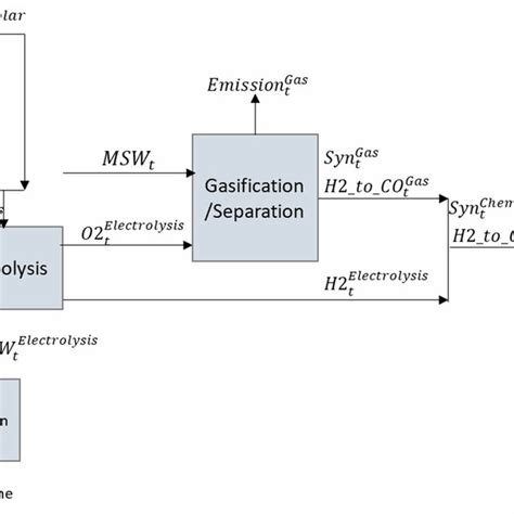 A Superstructure Representation Of The Integrated System Download