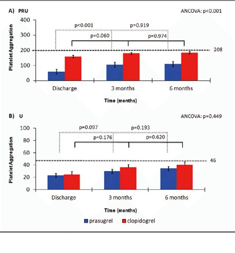 Platelet Reactivity Over Time Platelet Reactivity Over Time Comparing
