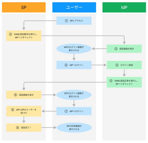 Saml認証の仕組みと認証フロー Rakus Developers Blog ラクス エンジニアブログ