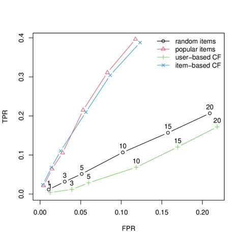 Comparison Of Roc Curves For Several Recommender Methods For The
