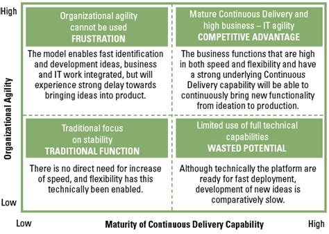 Agile Transformation Of The IT Operating Model Compact