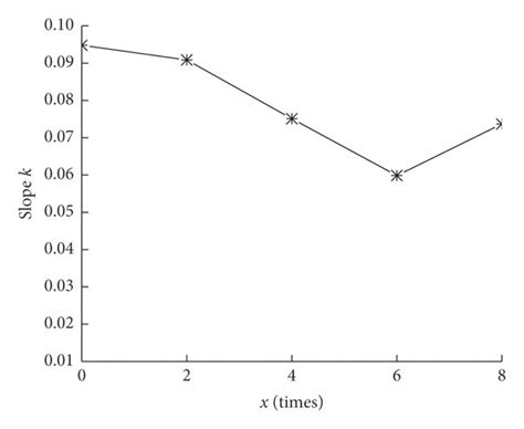 Relationship Between The Slope Of The Compression Curve And X Download Scientific Diagram