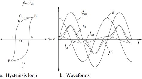 Hysteresis Eddy And Anomalous Losses Of Transformer Your Electrical Guide
