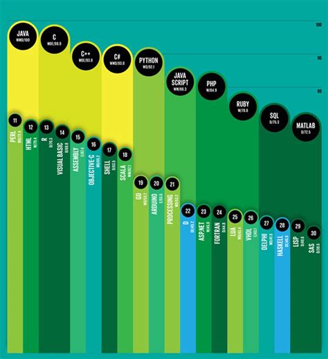Top 10 Programming Languages - IEEE Spectrum