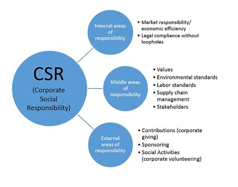Csr Corporate Social Responsibility 기업의 사회적 책임 기업 경영 형태 · 방식