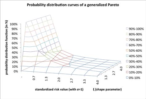 Statistical Ideas Generalized Pareto Distributions