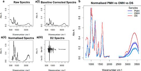 A Steps In The Atr Ftir Spectral Preparation Following Recording On A Download Scientific