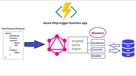 implementing a graphql api using azure trigger function app youtube