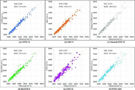 Scatter Plot Of One Day Flowrate Forecasting In The Testing Step For