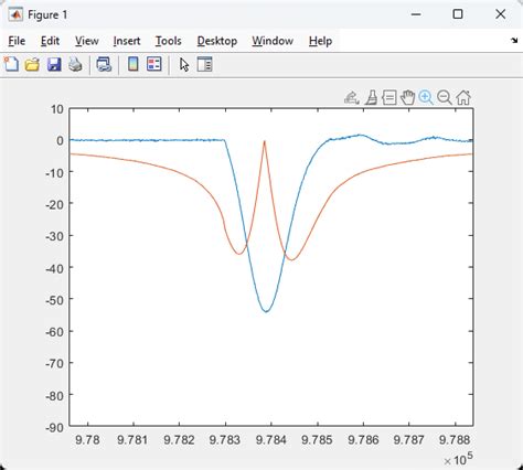 Deconvolution Creates New Peaks Matlab Answers Matlab Central