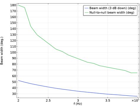 Fine Tuning The Design Of Piezoelectric Transducers With Simulation