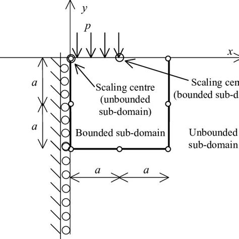 The Side Face Of The Unbounded Domain Lying On The Y Axis Is Restrained Download Scientific