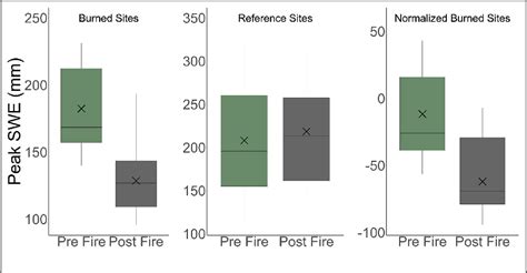 Figure 1 From Forest Fires Reduce Snow Water Storage And Forest Fires Reduce Snow Water Storage