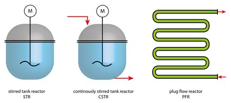 Understanding Continuous Stirred Tank Reactor Principles