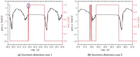 a novel zero velocity interval detection algorithm for a pedestrian