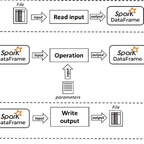A Sample Pipeline Using Pipeline Service Apis Realizes Pipeline Pattern