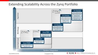 System Design On Zynq Using SDSoC PDF Operating Systems Computer Software And Applications