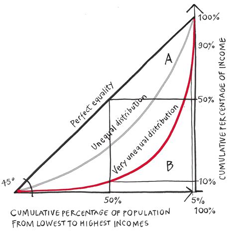 221 Measuring Income Inequality With The Gini Index Tu Delft Ocw