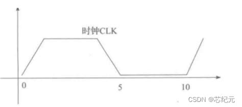 时序分析基本概念介绍——时钟 create clock create generated clock set clock