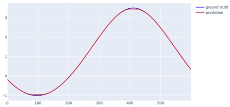 Machine Learning Algorithms For Identifying Dependencies In Ot Protocols